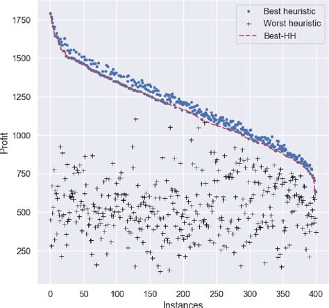 figure 3 from a feature independent hyper heuristic approach for