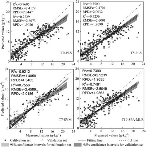fitting of measured and predicted soc values for the better performing
