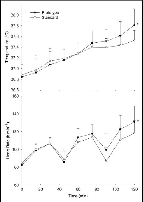 Core Temperature And Heart Rate Responses During Exercise In Full With