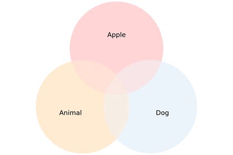 ベン図オイラー図とは違いや作成方法を解説 ABC DX Tech Blog