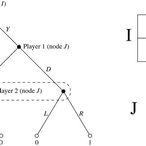 Example Game Tree Of A Game With Perfect Information And Simultaneous
