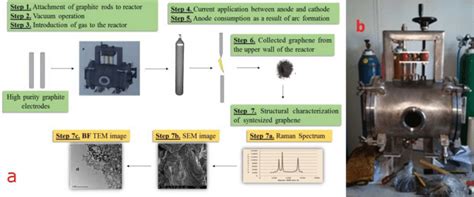 A Graphene Synthesis Diagram Bgraphene Synthesis Reactor