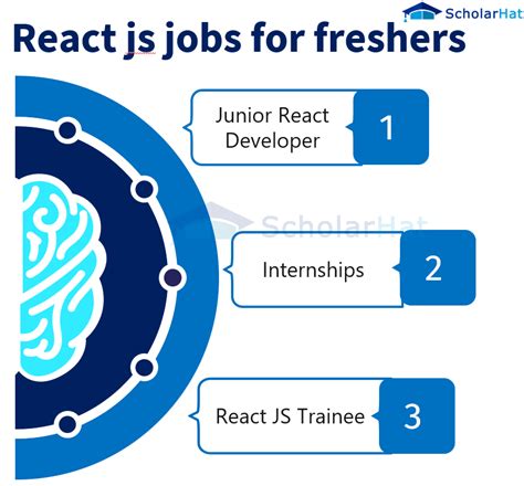 React JS Developer Jobs In India Career For Freshers Salary