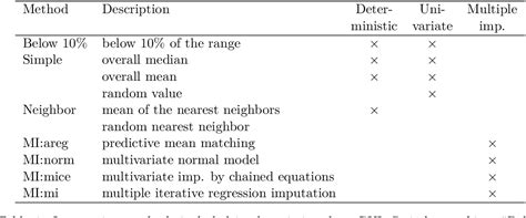 Figure 1 From Visually Exploring Missing Values In Multivariable Data Using A Graphical User