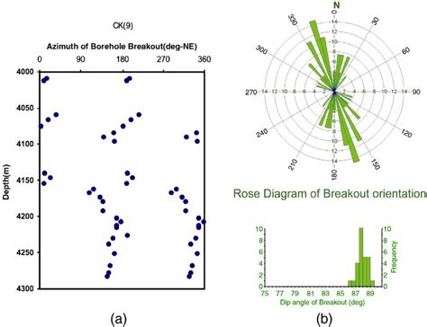 A Depth Versus The Borehole Breakout Orientation Black Point Which
