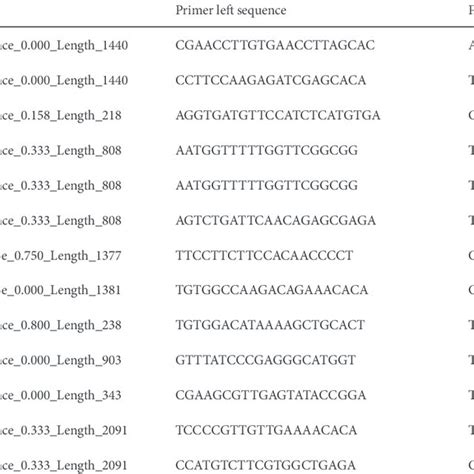 Detailed Sequence Information And Forward And Reverse Primer Sequences Download Table