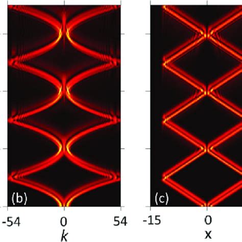 Pdf Dynamics Of Hermitegaussian Beams In The Linear And Nonlocal