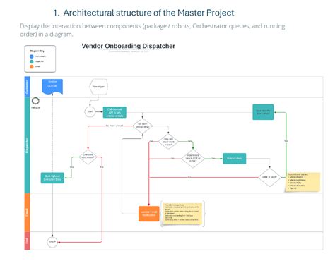 request for example diagram of architectural structure for master