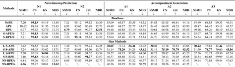Table 1 From Structure Informed Positional Encoding For Music