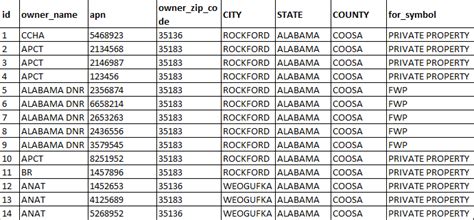 Sql How To Use Dissolve A Subset Of A Postgis Table Based On A Value