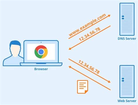 [network] Chapter 7 응용 계층 애플리케이션에 데이터 전송하기 · From Pero
