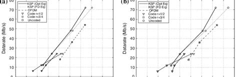 Achievable Data Rates Mbitss As A Function Of The Snr For A Target