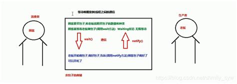 多线程（四）线程间通信 等待唤醒机制shmilysyw的博客 Csdn博客