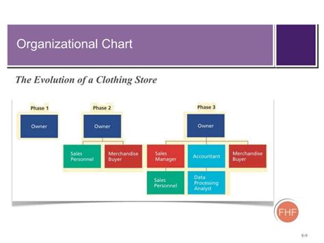 Organisational Structure Baf Pptx