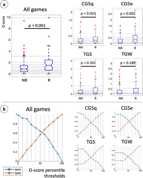 a o score stratified by risk red horizontal line median box