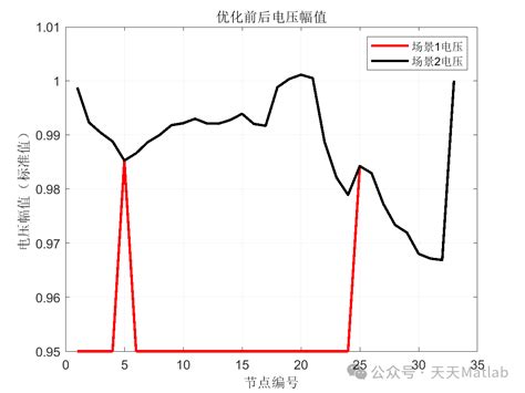 【配电网优化】基于串行和并行admm算法的配电网优化研究附matlab代码南方电网引入斯坦福大学admm Csdn博客 【配电网优化】基于串行和并行admm算法的配电网优化研究附matlab代码南方电网引入斯坦福大学admm Csdn博客