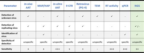 Ngs Validation And Testing For Adventitious Agent Detection Virusure