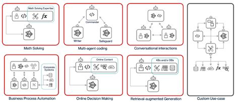 Multi Agent A Genai Secret Weapon For Enterprise Success