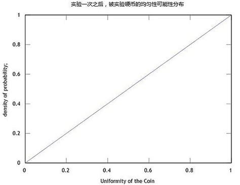 掷硬币问题的深度科普来源Sohu公众平台一枚硬币扔了一亿次都是正面朝上再扔一次反面朝上的概率是多少 现在假设 雪球