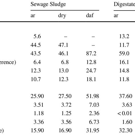 Proximate Analysis Ultimate Analysis And Calorific Values Of Ss And