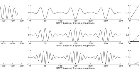A Wavelet B Short Time Fourier Analysis And C B Spline Bases Download Scientific