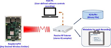 figure 1 from rf fingerprinting needs attention multi task approach