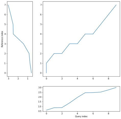 Multiple Frequency Estimation Mse From Data Signal Processing Stack