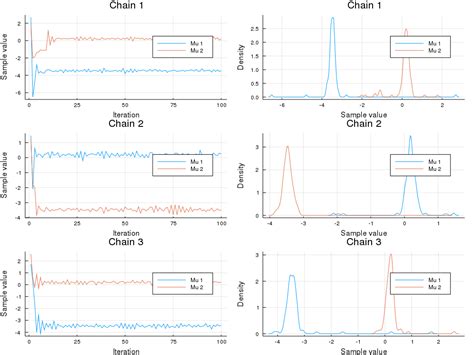 Unsupervised Learning Using Bayesian Mixture Models