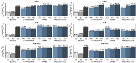 tweet level sentiment detection results accuracy and f measure where