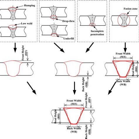 Schematic Of Typical Welding Defects And Evaluation Indexes In Fiber