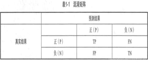 Roc与auc最通俗的解释，准确率，错误率 精准率 召回率，roc，auc 的区别和联系roc和auc的区别和联系 Csdn博客