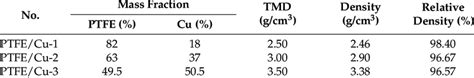 Mass Fraction And Density Of Ptfecu Ptfe Polytetrafluoroethylene