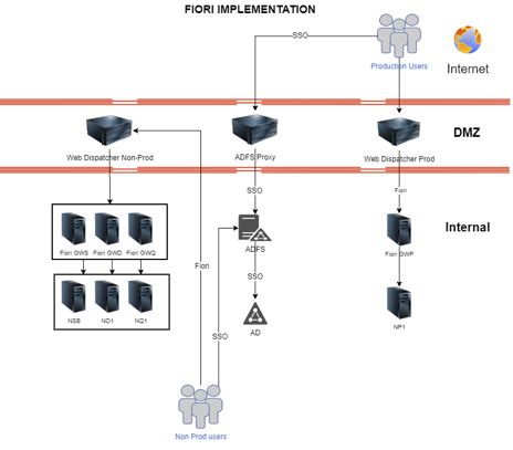 A Guide To Sap Fiori Security