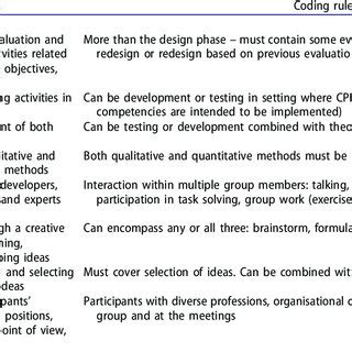 Deductive Coding For The Combined Approach Elements Definitions And Download Scientific