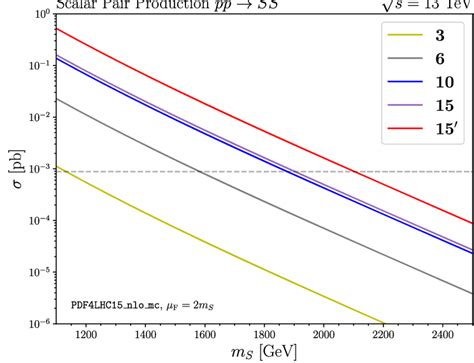 Pair Production Cross Sections For All Long Lived Scalars Including A K