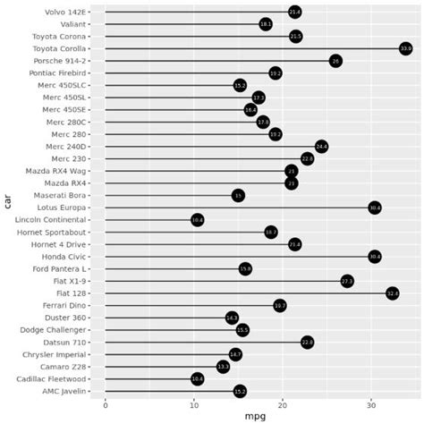How To Create A Lollipop Chart In R