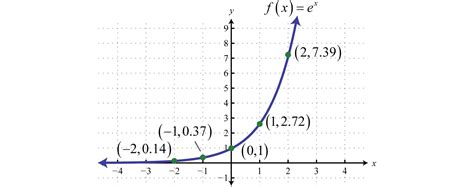 Exponential Functions And Their Graphs