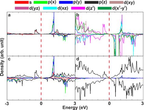Figure S6 Atomorbital Decomposed Dos Of Mnsv Cf Figure S5 Download Scientific Diagram