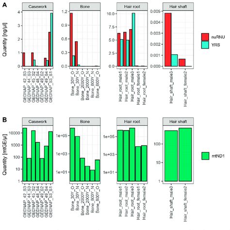 a quantification results for markers nurnu and yrs ng µl for all