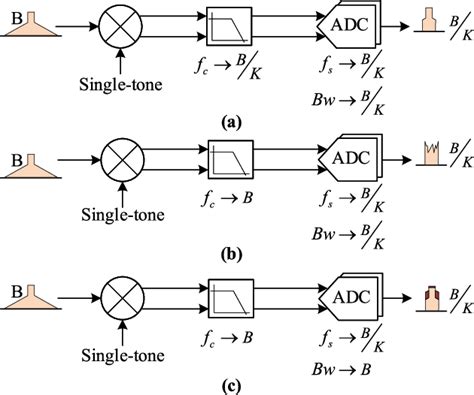 Figure 1 From Under Sampling Digital Predistortion Of Power Amplifier Using Multi Tone Mixing