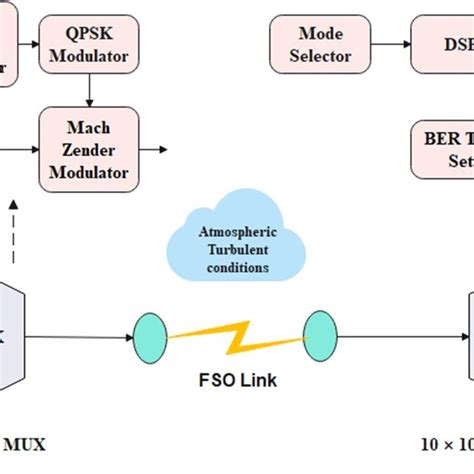 Mdm Wdm Fso System With Atmospheric Turbulence Download Scientific Diagram