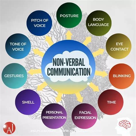 To Accent Nonverbal Communication Communication Skills Development