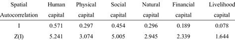 The Value Of Livelihood Capitals In The Krb 17 Download Scientific Diagram