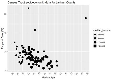 Data Visualization In R Introduction To Environmental Data Science