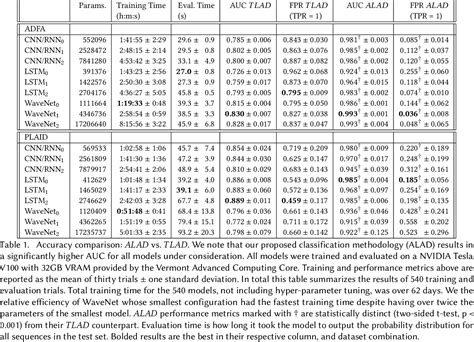 Table 1 From Methods For Host Based Intrusion Detection With Deep Learning Semantic Scholar