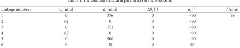 Table 1 From Modeling And Error Compensation Of Robotic Articulated Arm Coordinate Measuring