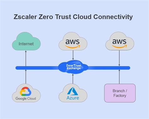 Michael J Schofield On Linkedin Secure Your Cloud Workloads With A
