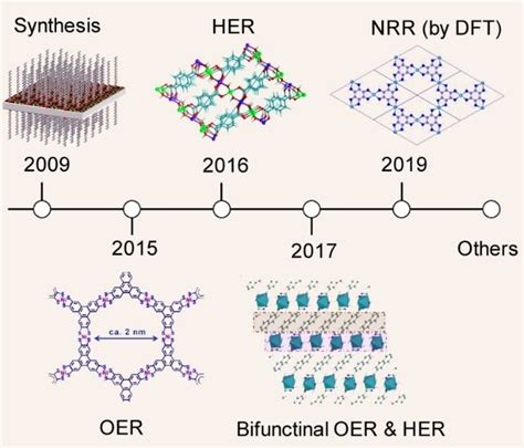 Representative Discoveries Of Two Dimensional Metal Organic Framework