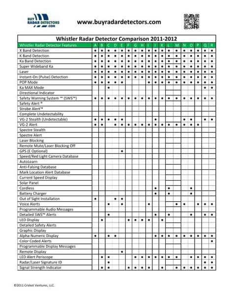 2011 2012 Whistler Radar Detector Comparison Chart Buy Radar