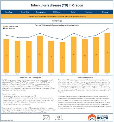 Oregon Health Authority Oregon Tuberculosis Data Tuberculosis